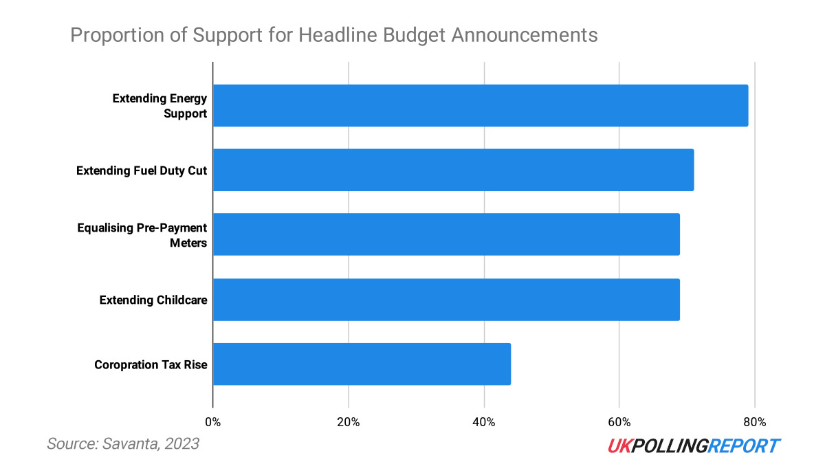 Initial Post-Budget Polling Positive for Hunt | UK Polling Report