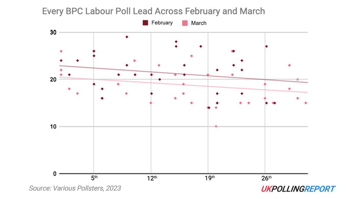 Labour's Poll Lead is Still Shrinking - Down 5% Since February | UK ...