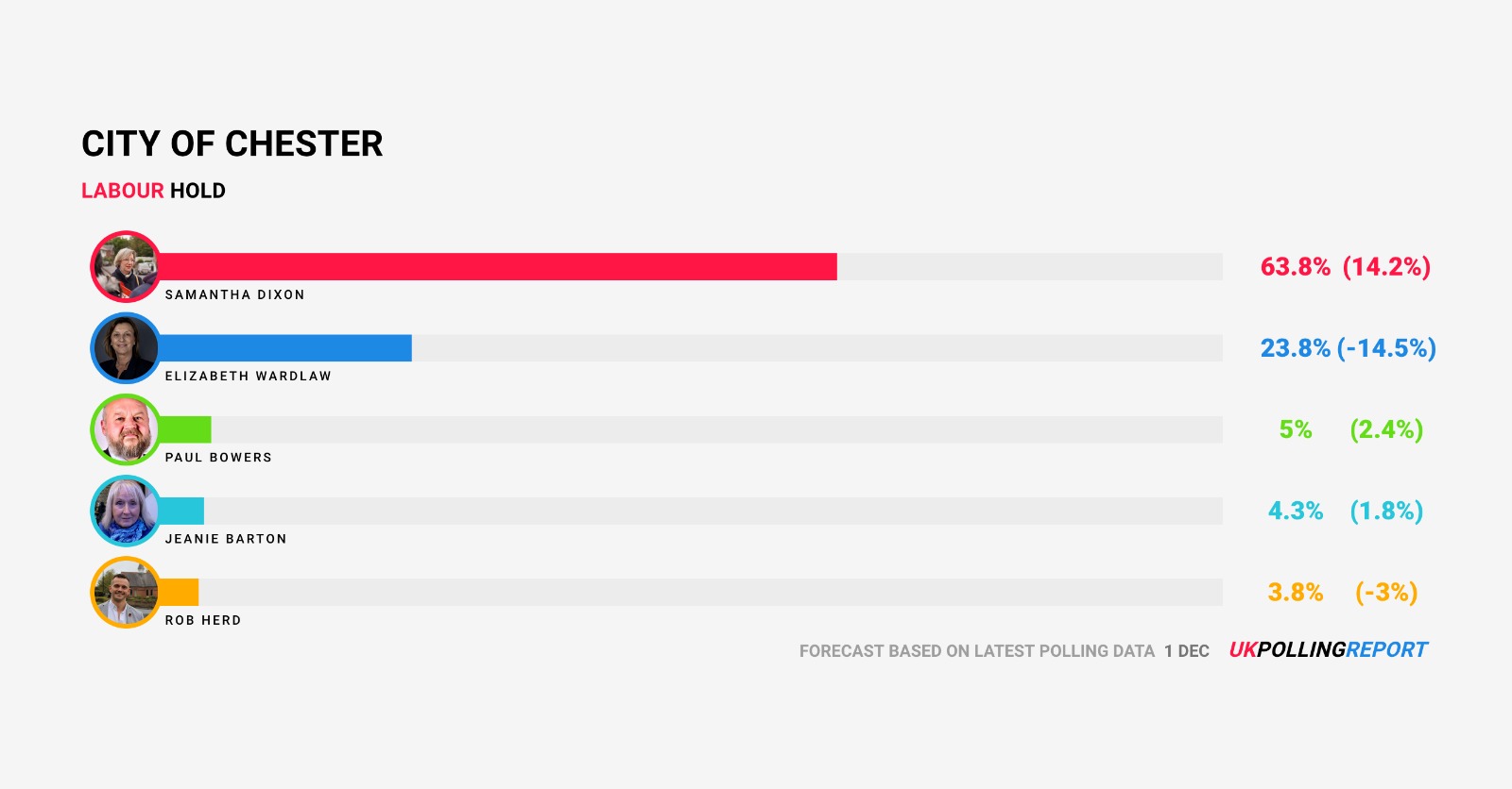 City of Chester By-Election Preview | UK Polling Report