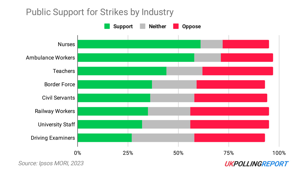 Support for Strikes Increases as Public Still Split | UK Polling Report