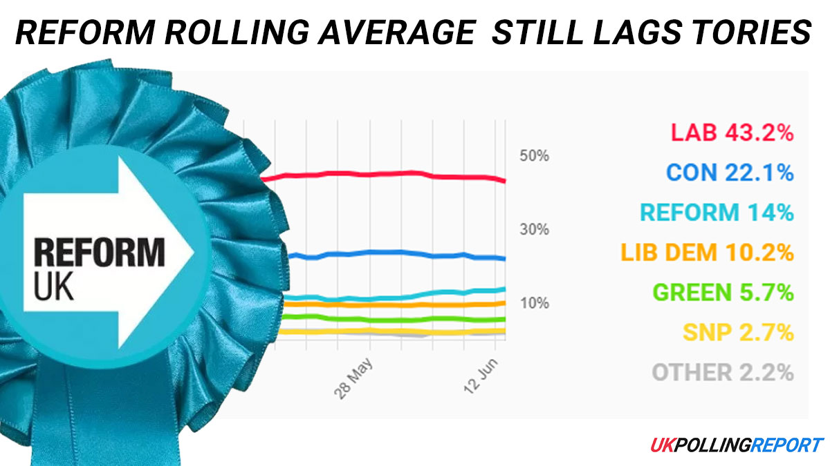 Have Reform Really Overtaken the Conservatives? | UK Polling Report