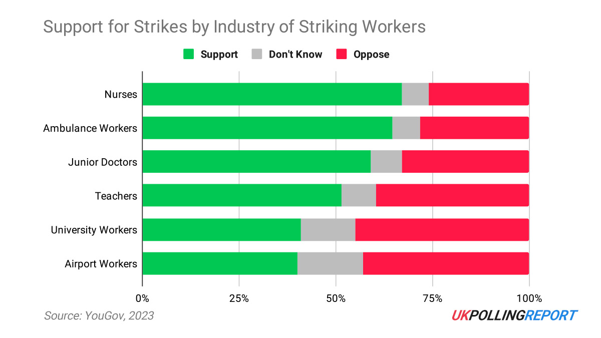 Strike Support Determined by Striking Industry | UK Polling Report