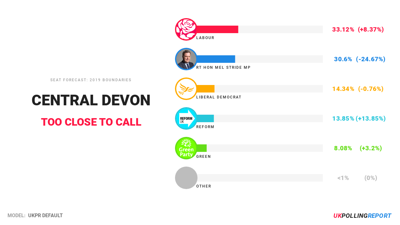 Central Devon | E14000623 | UK Polling Report