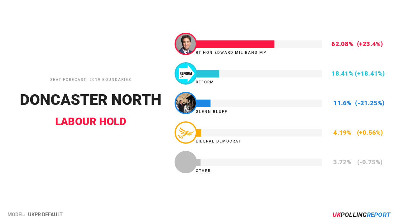 Doncaster North | E14000669 | UK Polling Report