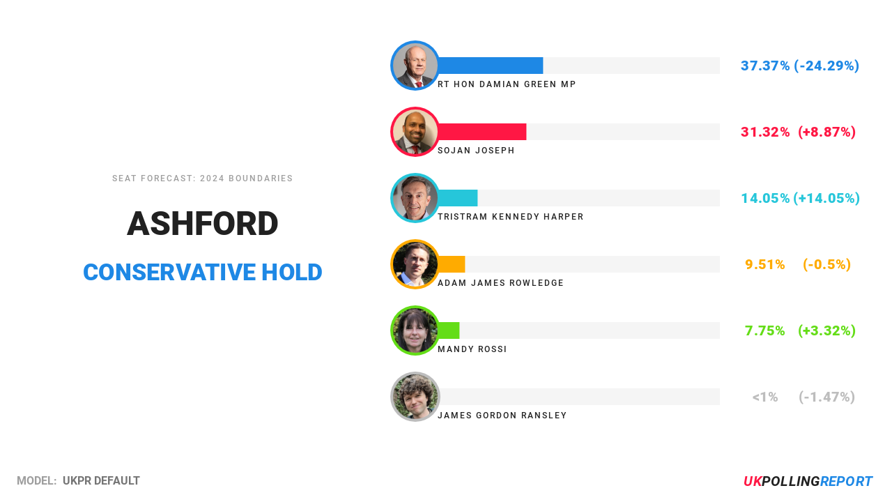 Ashford | E14001069 | UK Polling Report