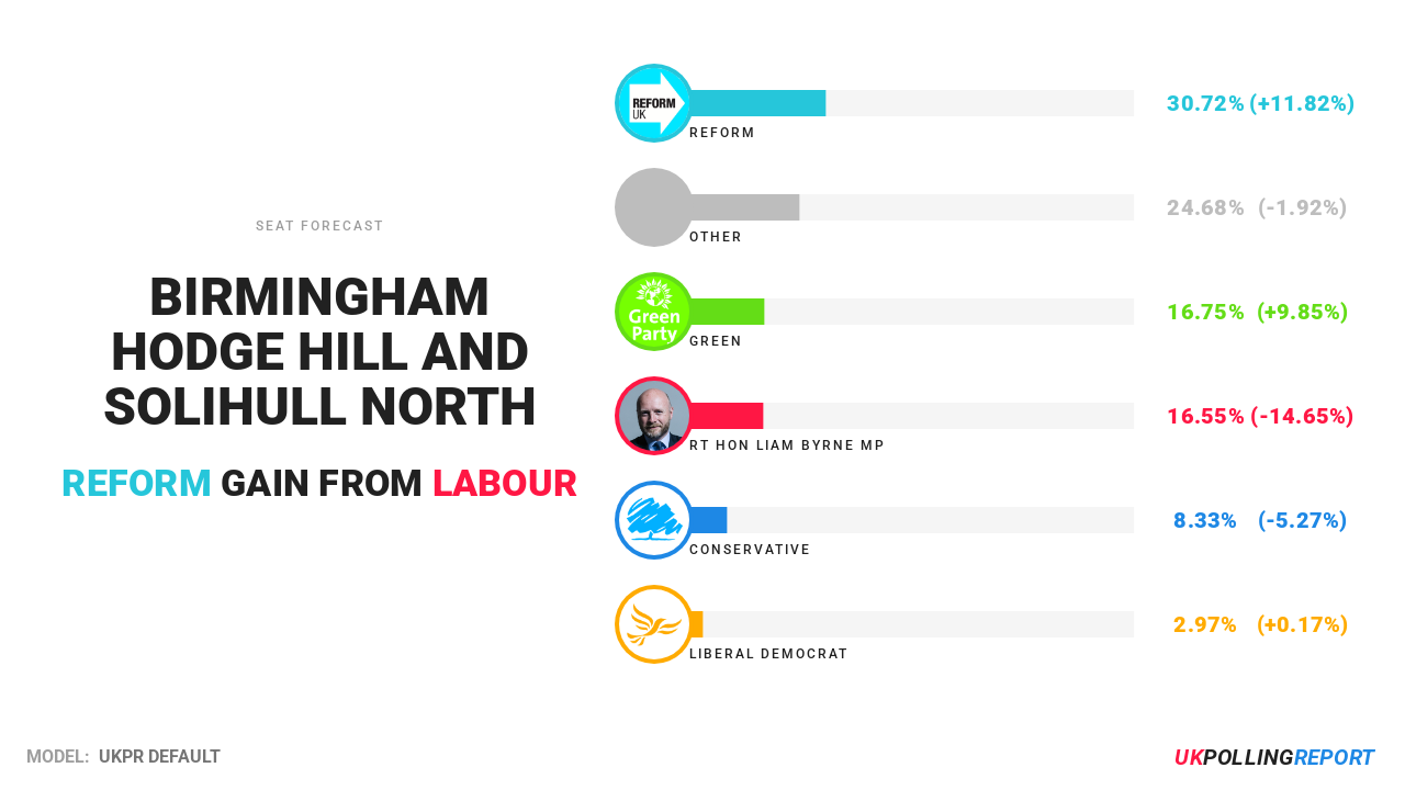 Birmingham Hodge Hill and Solihull North | E14001095 | UK Polling Report