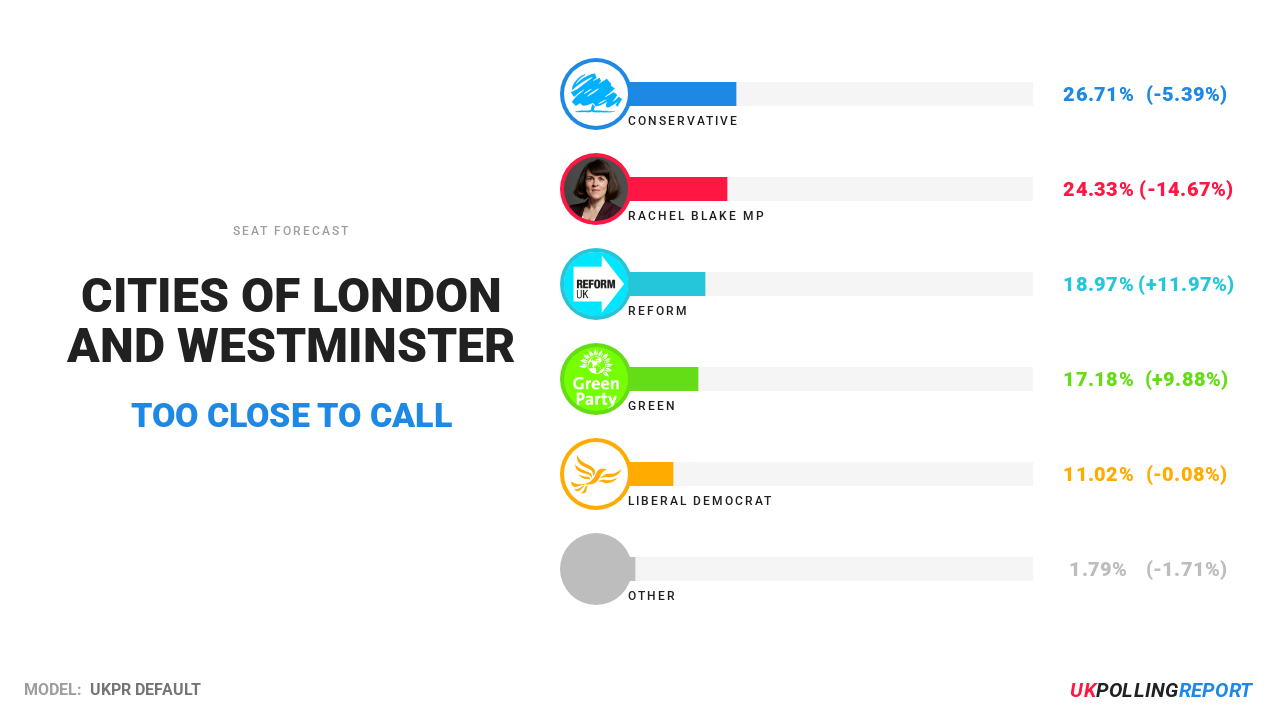 Cities of London and Westminster | E14001172 | UK Polling Report