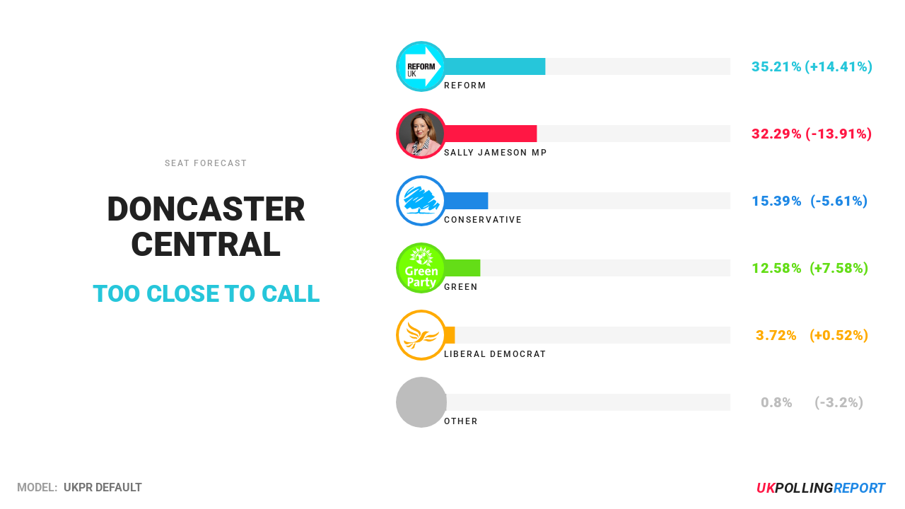 Doncaster Central | E14001198 | UK Polling Report