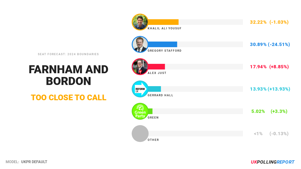 Farnham and Bordon | E14001234 | UK Polling Report