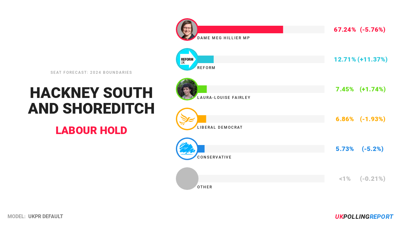 Hackney South and Shoreditch | E14001260 | UK Polling Report