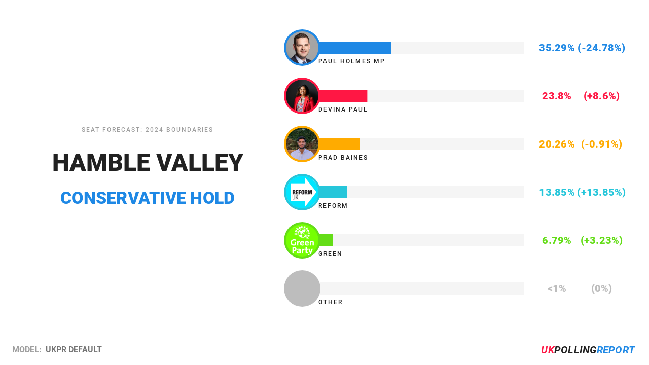 Hamble Valley | E14001263 | UK Polling Report
