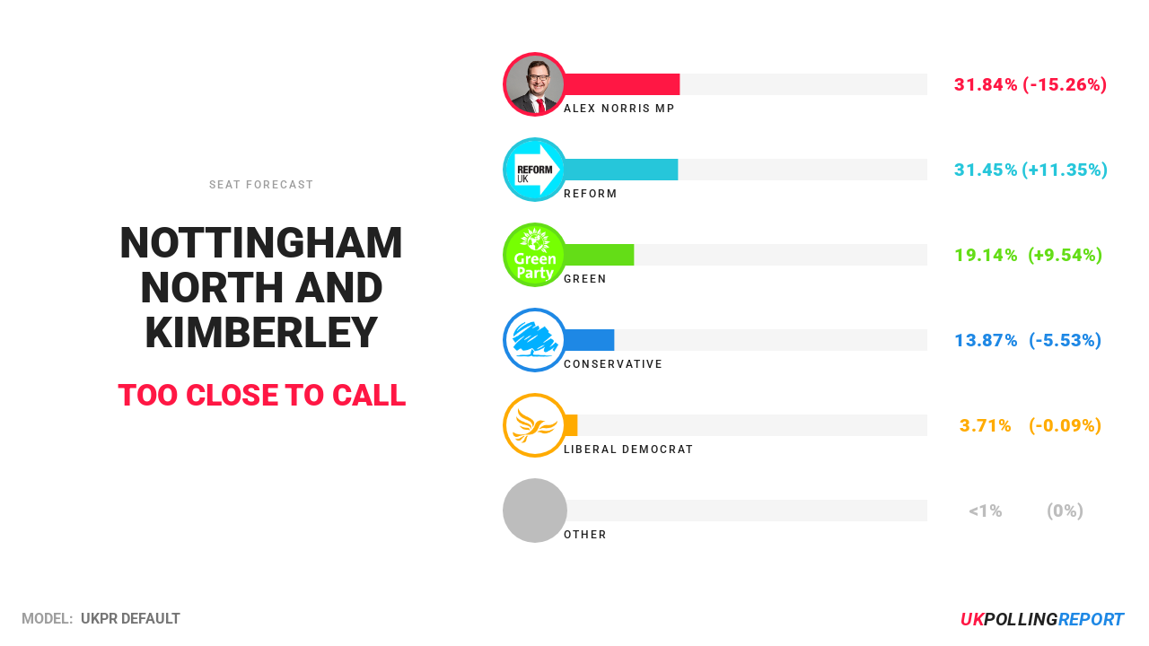 Nottingham North and Kimberley | E14001411 | UK Polling Report