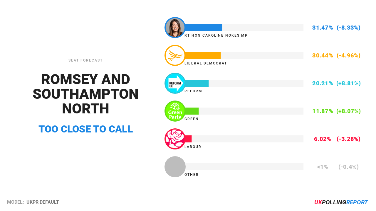 Romsey and Southampton North | E14001449 | UK Polling Report