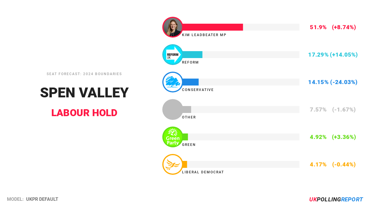 Spen Valley | E14001506 | UK Polling Report