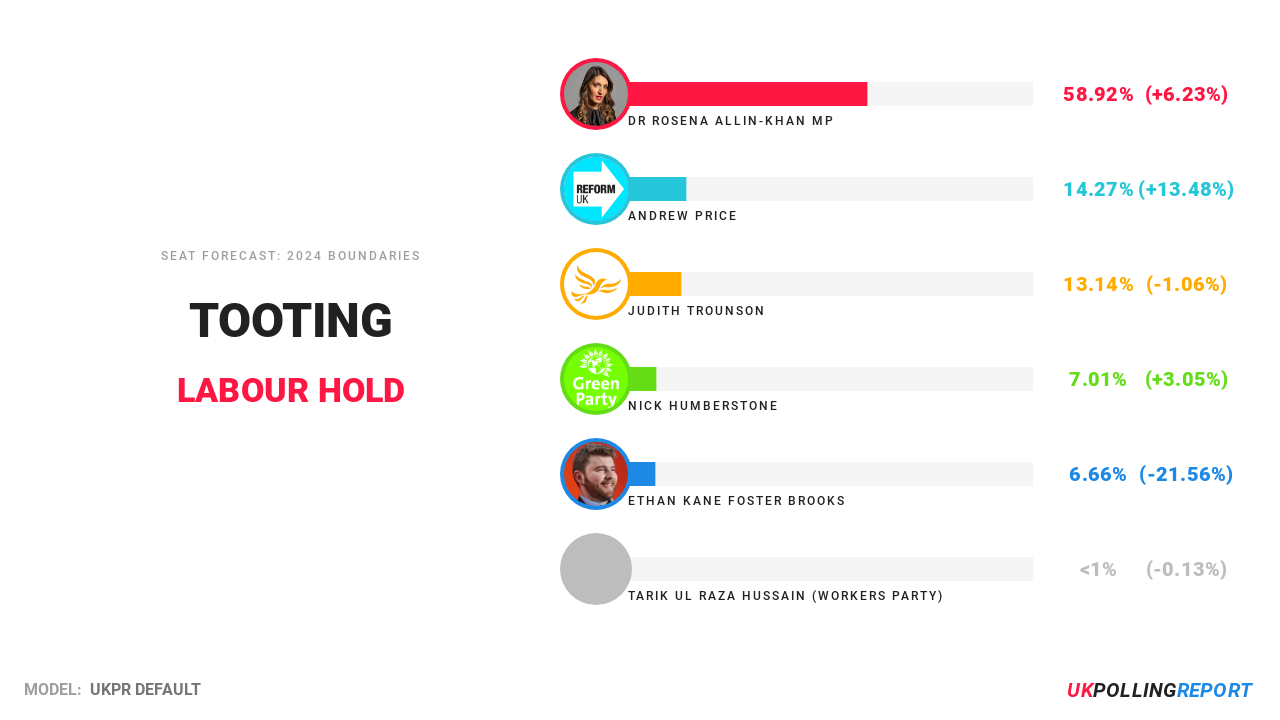 Tooting | E14001550 | UK Polling Report