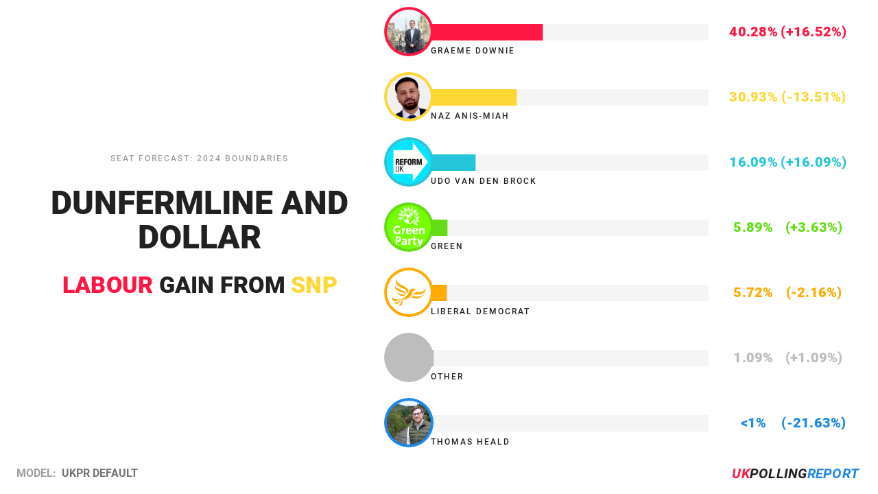 Dunfermline and Dollar | S14000076 | UK Polling Report