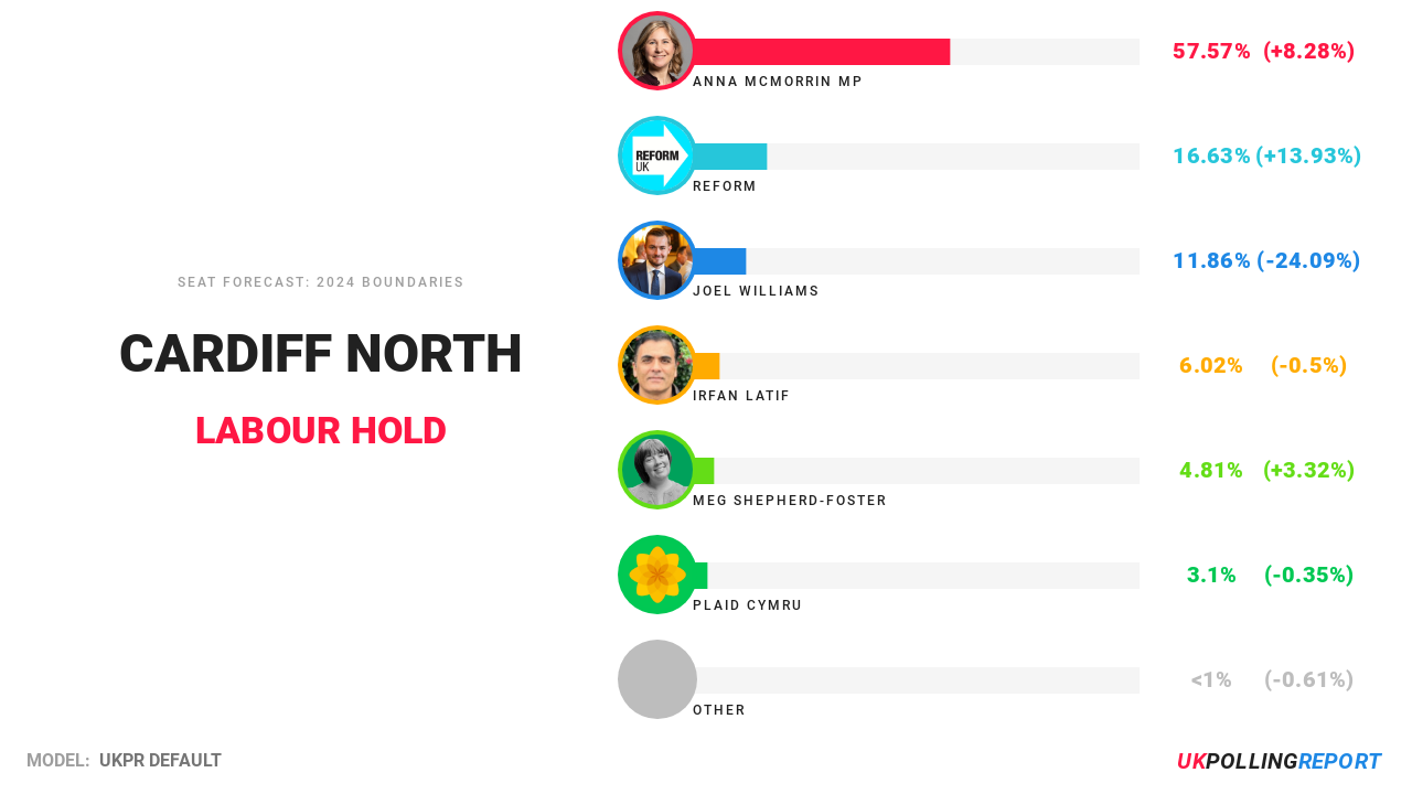 Cardiff North | W07000090 | UK Polling Report