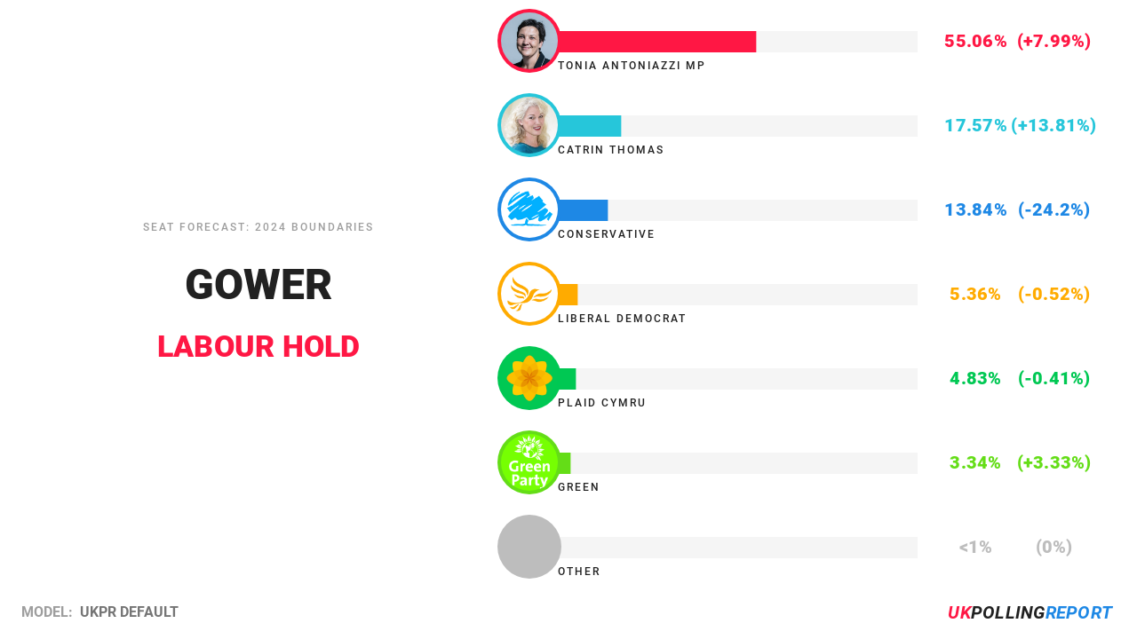 Gower | W07000097 | UK Polling Report